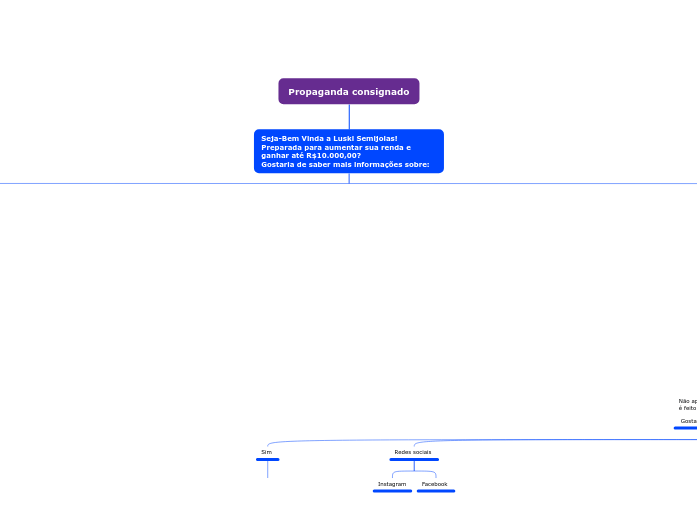 Propaganda consignado - Mind Map